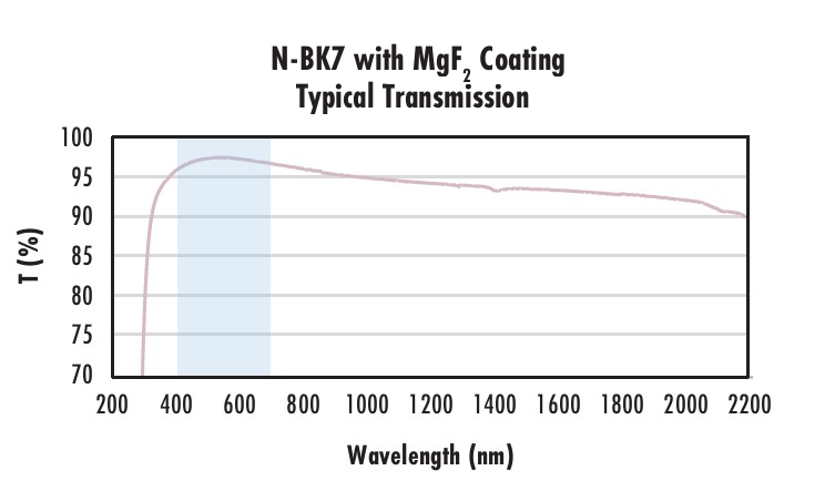 35mm Sq., 2mm Thick, YAG-BBAR Coated λ/4 N-BK7 Window