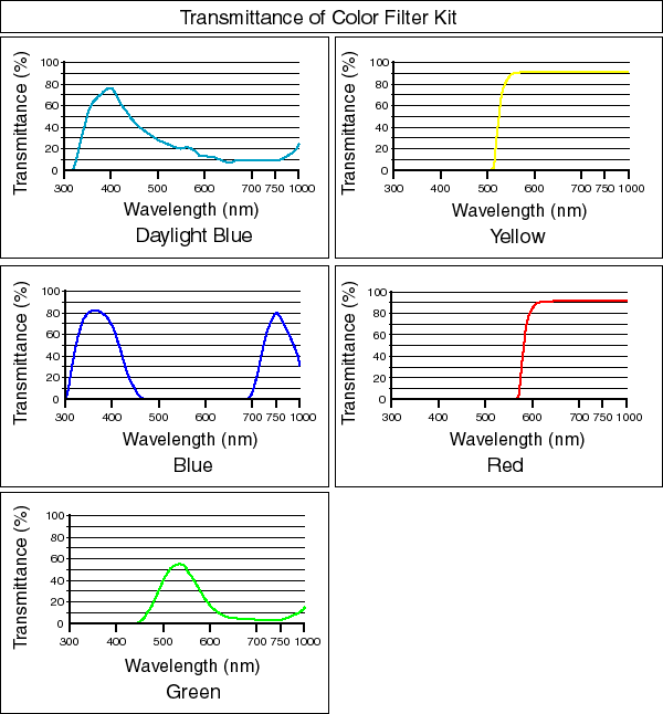 Fiber Optic Color Filter Kit | Edmund Optics
